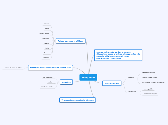 Deep Web - Mind Map